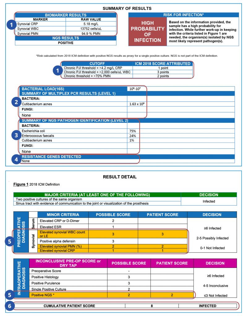 ORTHOPEDICS | Understanding Your Report Results | MicroGen Diagnostics