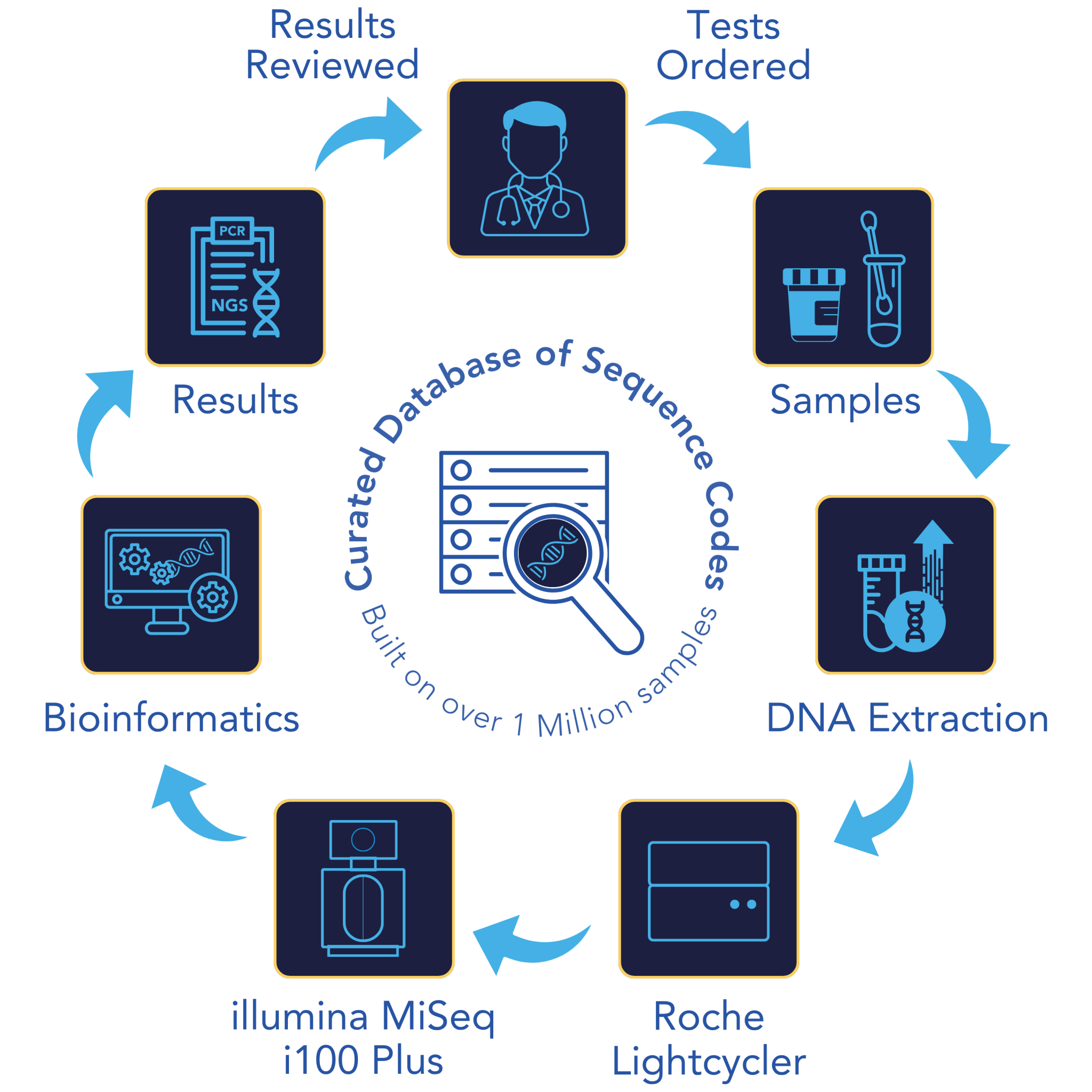 MICROBIOLOGY | The MicroGenDX NGS Process | MicroGen Diagnostics